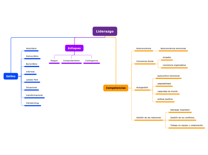 Liderazgo - Mind Map